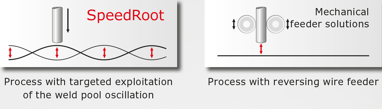 Visibly better quality in MIG-MAG root welding.